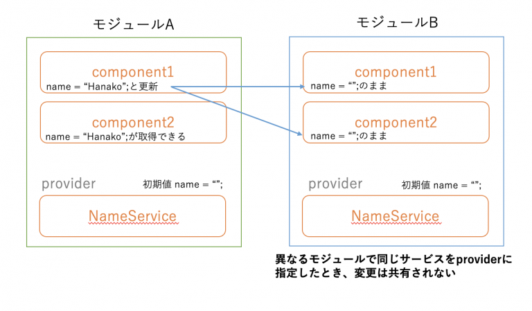 Angular講座:コンポーネント間の値受け渡し③ - 株式会社クオックス｜QOX Inc.